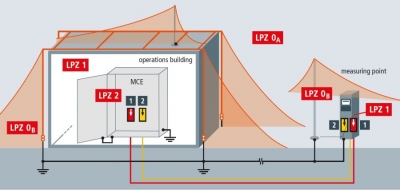 Introduction to Lightning Protection Zone (LPZ) – Prosurge
